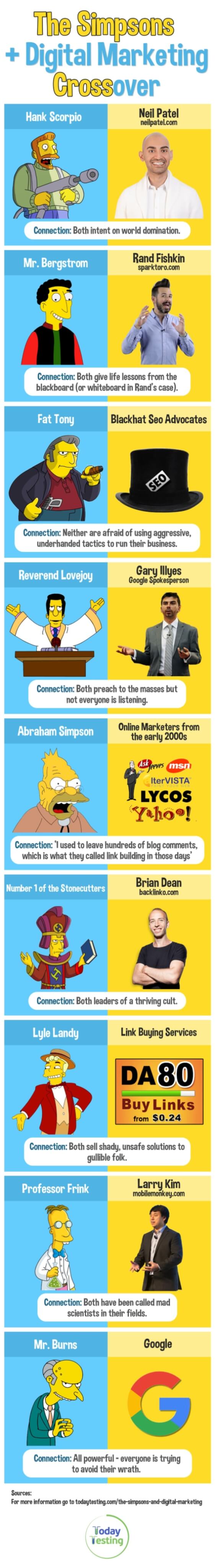 The Simpsons Digital Marketing Crossover - Today Testing
